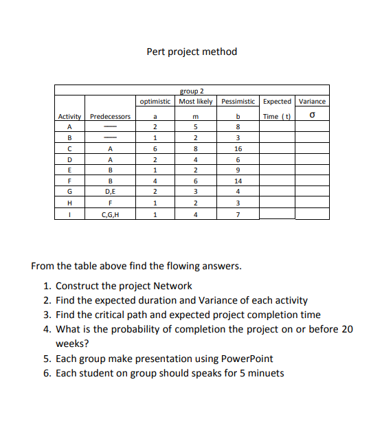 Solved Pert project method From the table above find the | Chegg.com