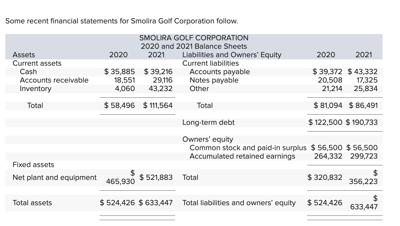Solved Some recent financial statements for Smolira Golf | Chegg.com
