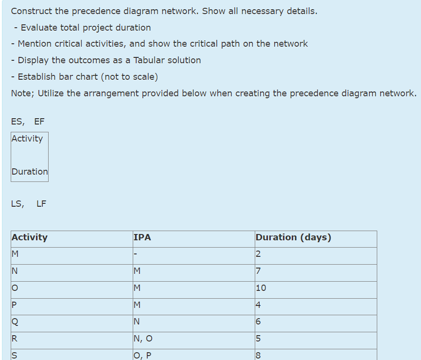 Construct the precedence diagram network. Show all | Chegg.com