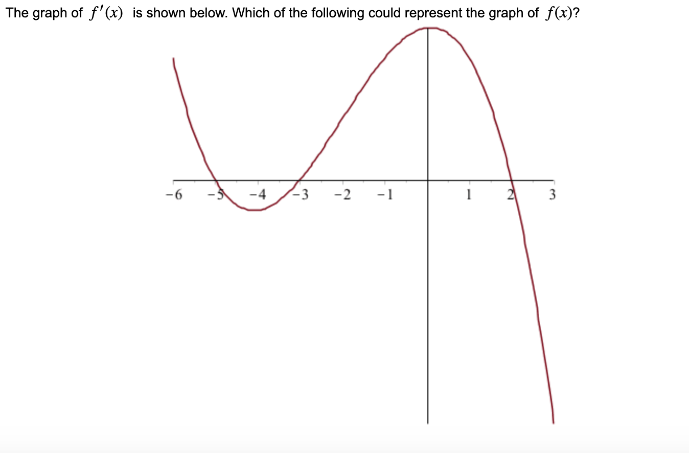 Solved The graph of f'(x) is shown below. Which of the | Chegg.com