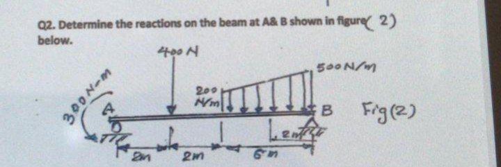 Solved Q2. Determine the reactions on the beam at A& B shown | Chegg.com