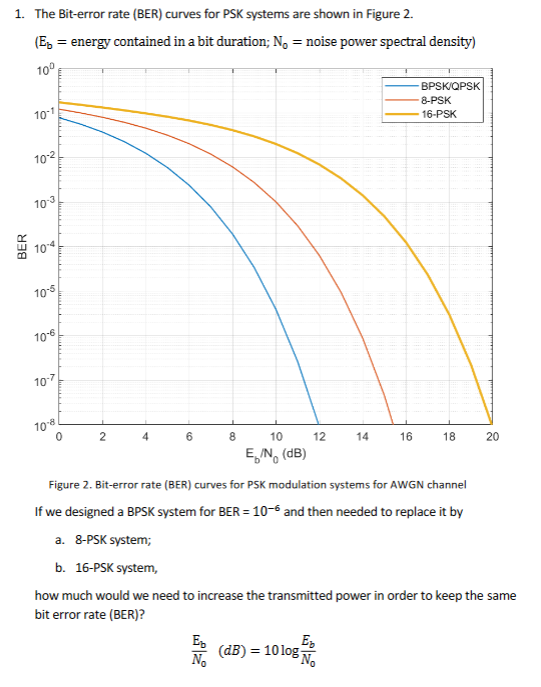 Solved 1. The Bit-error rate (BER) curves for PSK systems | Chegg.com