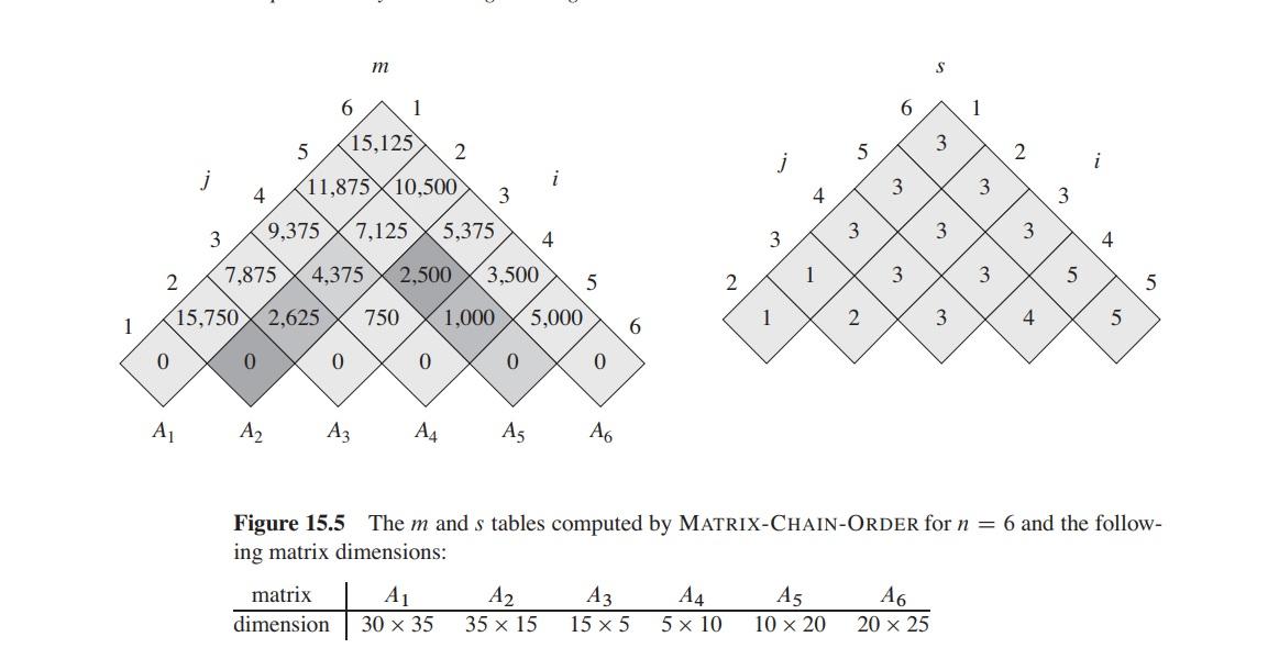 Solved Find the optimal parenthesization for the matrices | Chegg.com