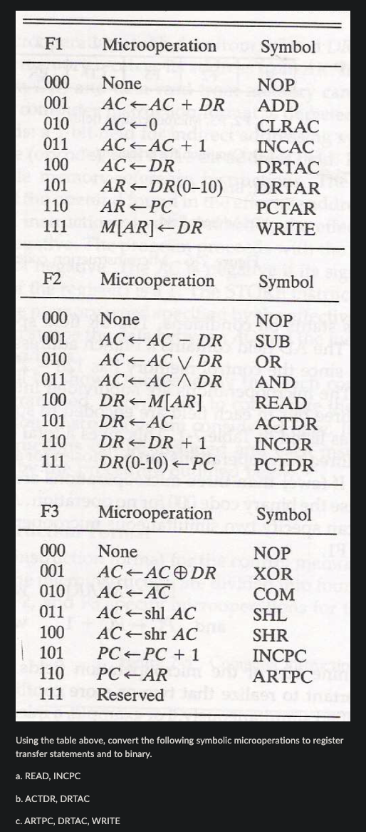 Solved Using the table above, convert the following symbolic | Chegg.com