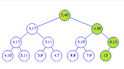 Solved An interval heap is a binary heap in which each node | Chegg.com