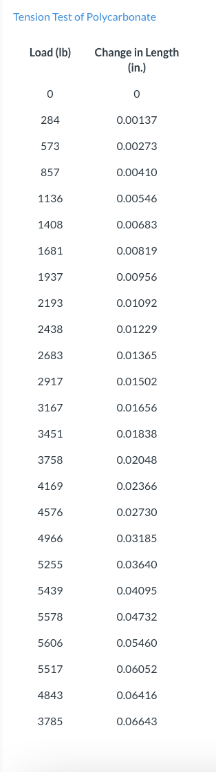 Solved A natural machine grade polycarbonate specimen with a | Chegg.com