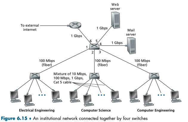 Solved Figure 6.15⋄ An institutional network connected | Chegg.com