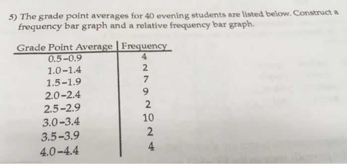 Solved 5) The grade point averages for 40 evening students | Chegg.com