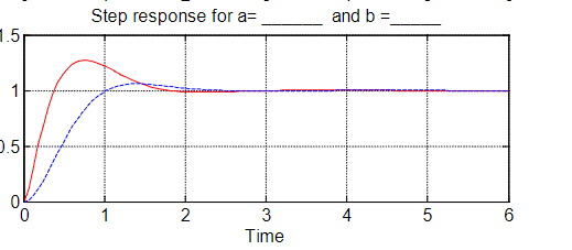 Solved Step response for a= and b=Step response for a= and | Chegg.com