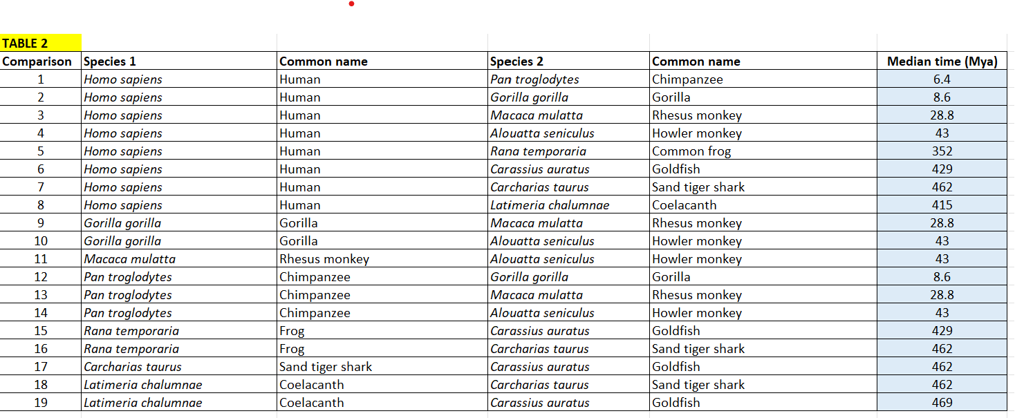 Solved Using the information that you assembled in Table 2 | Chegg.com