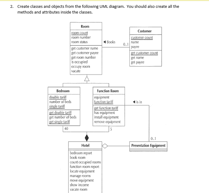 Solved 2. Create classes and objects from the following UML | Chegg.com