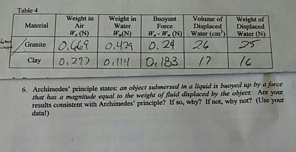 Solved Table 4 Weight in Weight in Buoyant Volume of Weight | Chegg.com
