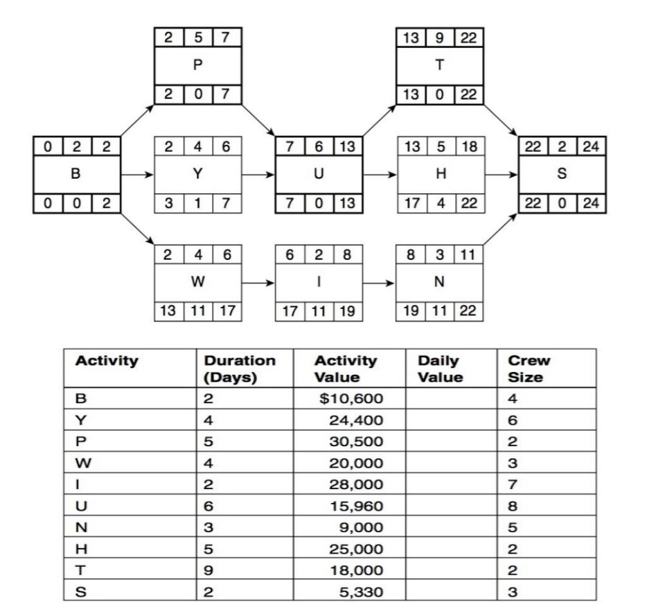 Solved Using the precedence diagram below and associated | Chegg.com