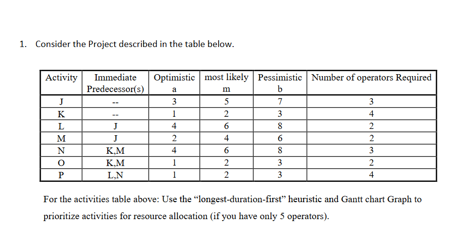 Solved 1. Consider the Project described in the table below. | Chegg.com