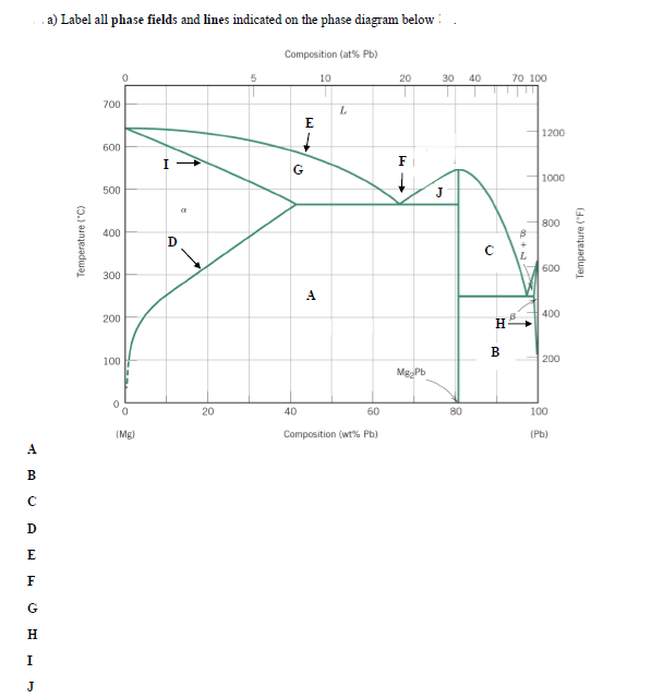 Solved a) Label all phase fields and lines indicated on the | Chegg.com