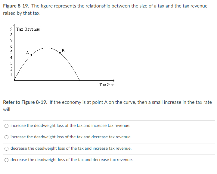 Solved Figure 8-19. The figure represents the relationship | Chegg.com