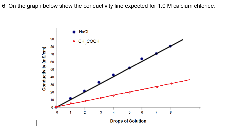 Solved 6. On the graph below show the conductivity line | Chegg.com