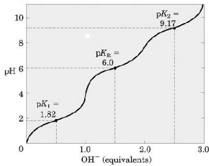 Solved The following titration curve corresponds to the | Chegg.com