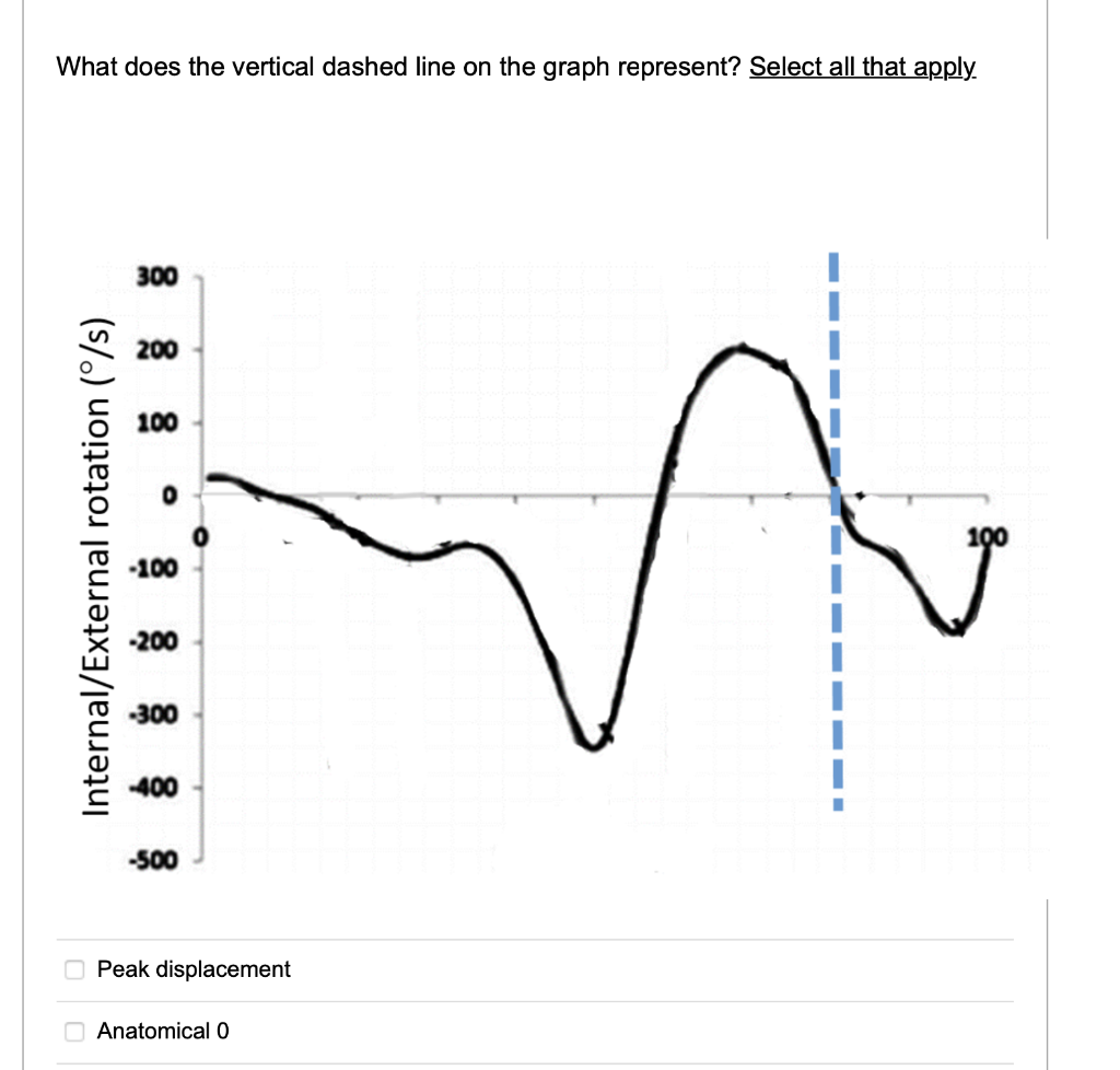 Solved What does the vertical dashed line on the graph | Chegg.com