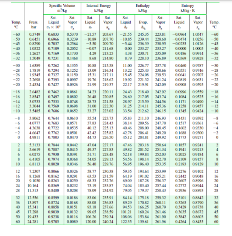 Solved Inside a piston cylinder, R22 refrigerant is housed | Chegg.com