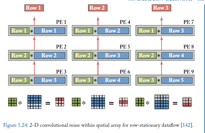 Solved Question 4: Assume a 2D Convolution to be performed | Chegg.com