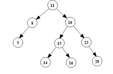 Solved AVL Trees Draw the intermediate trees, the final | Chegg.com