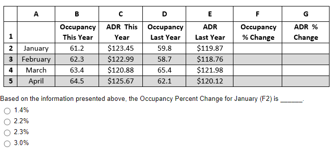 Solved A F Occupancy % Change ADR % Change 1 2 January 3 | Chegg.com