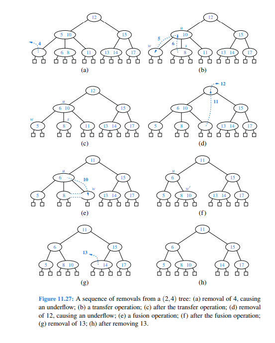 Solved 1 Chapter 11 Search Trees In section 11.5, 1. | Chegg.com