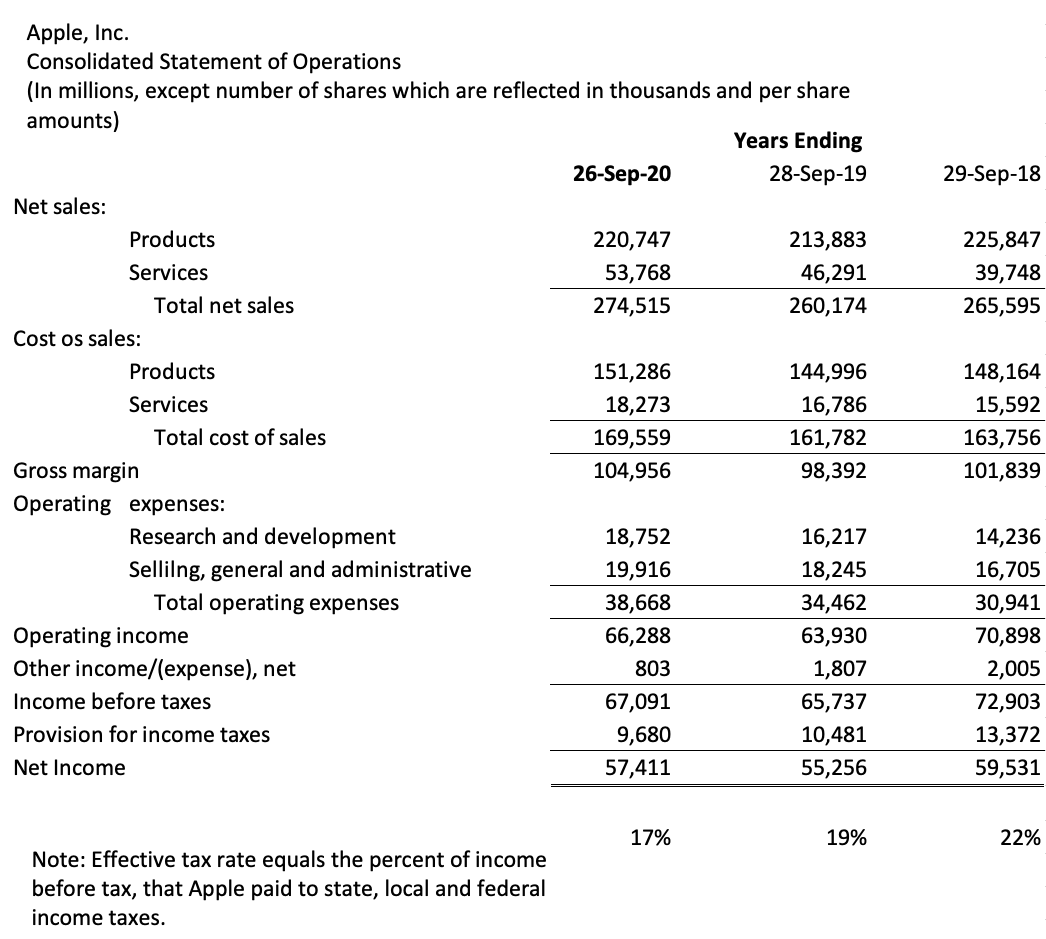 Apple, Inc. Consolidated Statement of Operations | Chegg.com