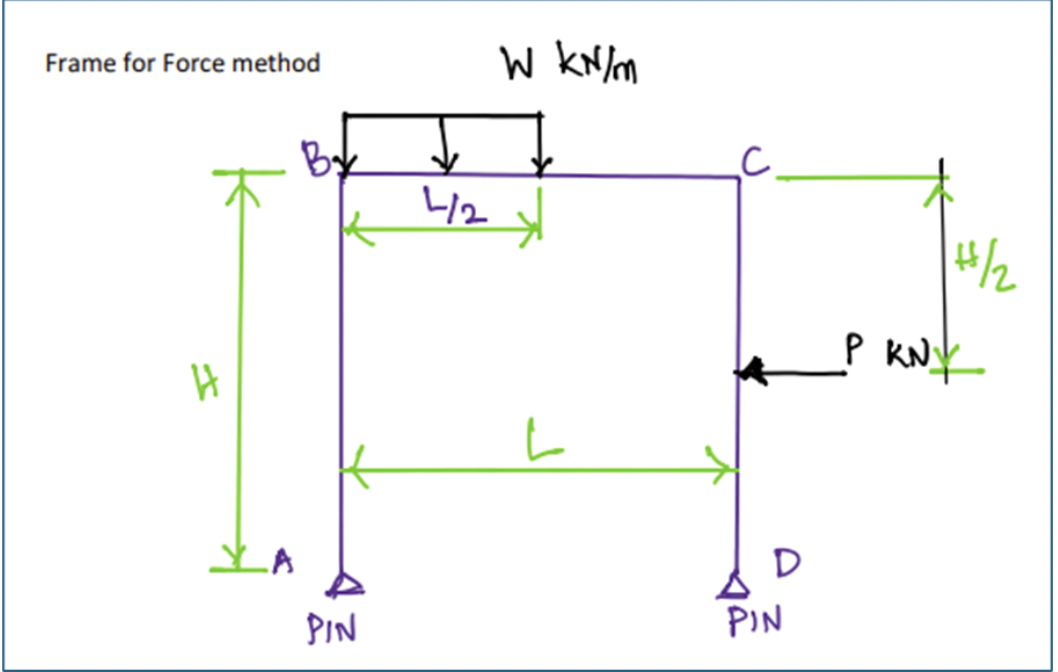Use the force method to calculate the reactions and | Chegg.com