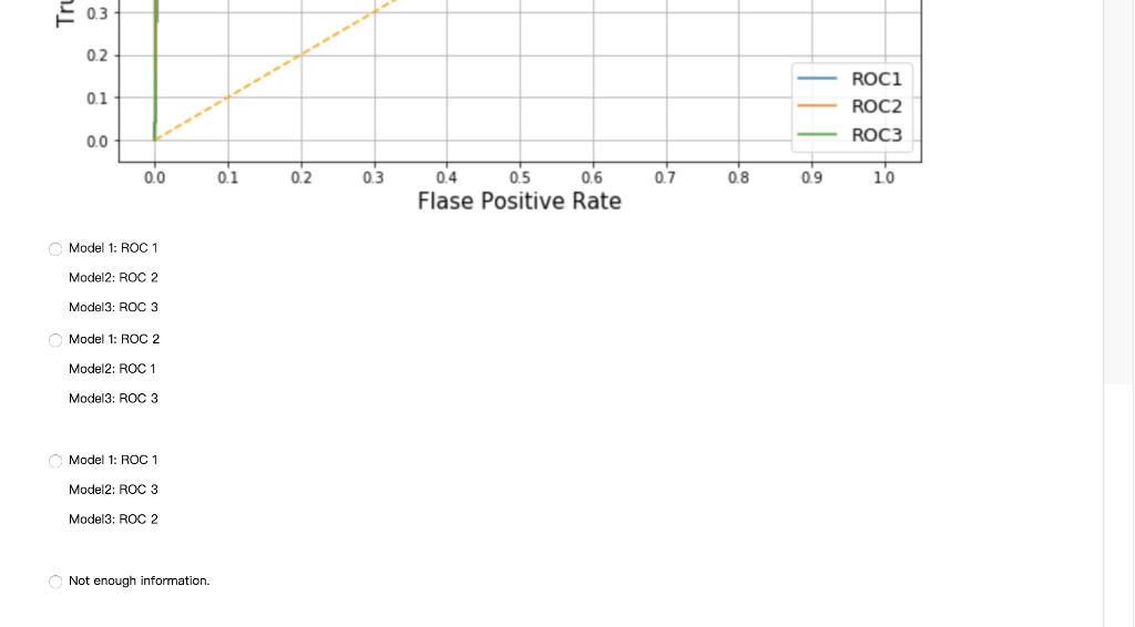 Solved Tru ROCI ROC2 ROC3 0.0 0.1 0.2 0.3 0.7 0.8 0.9 10 0.4 | Chegg.com