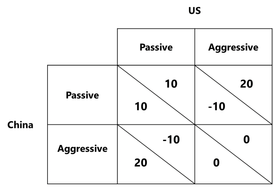 Solved Consider a game that represents the strategic tension | Chegg.com
