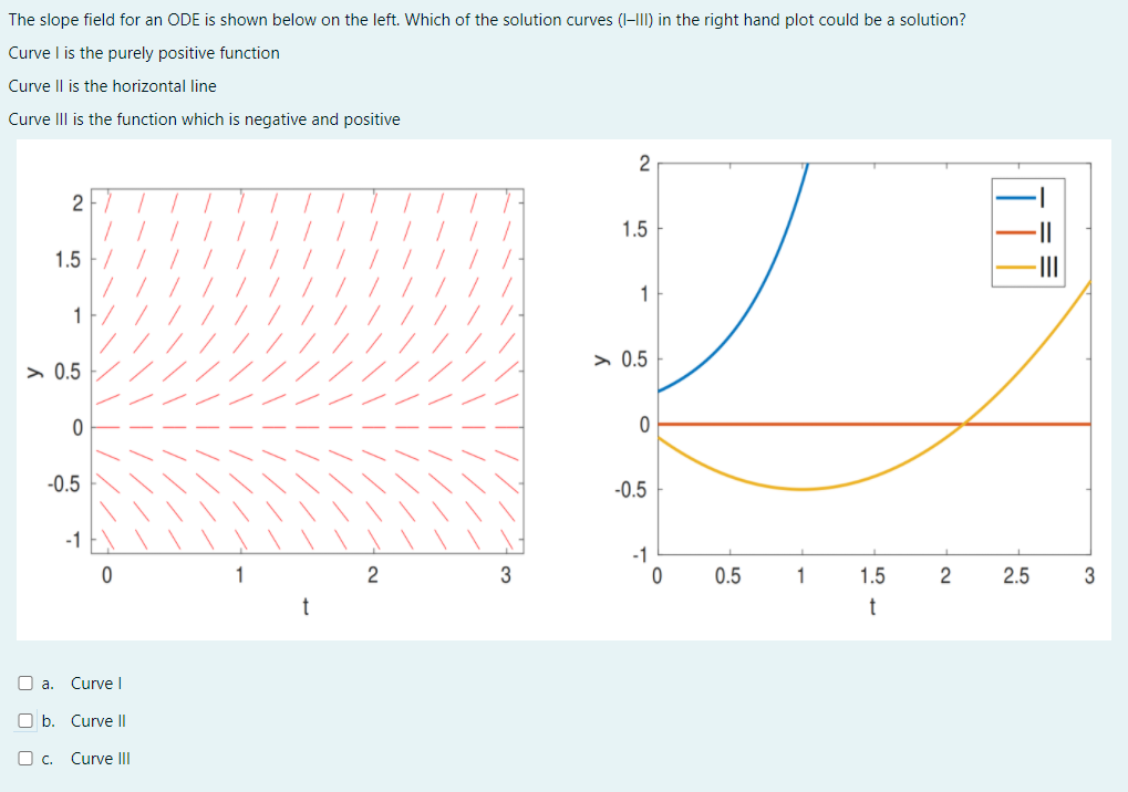 Solved The slope field for an ODE is shown below on the | Chegg.com