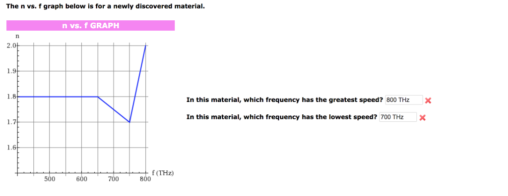 Solved The n vs. f graph below is for a newly discovered | Chegg.com