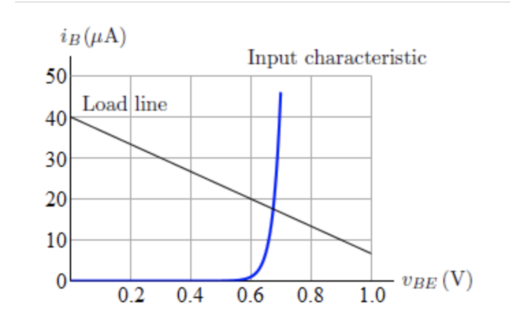 Solved Learning Goal: To use load-line analysis to analyze a | Chegg.com
