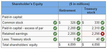 Solved The shareholders' equity section of the balance sheet | Chegg.com