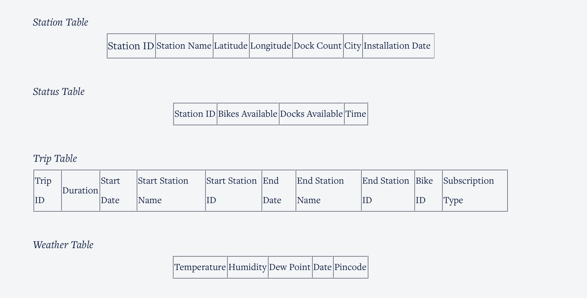 Solved Station Table Status Table Trip Table Trip ID | Chegg.com