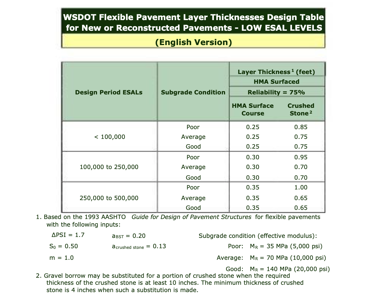 Solved 2. You are designing a new flexible pavement for a | Chegg.com