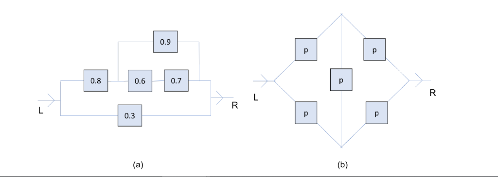 Solved Q.8 Nerwork Reliability In the two network shown in | Chegg.com