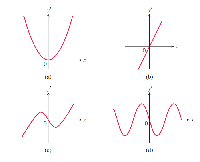 Solved Graphs Match The Functions Graphed In Exercises 27 30