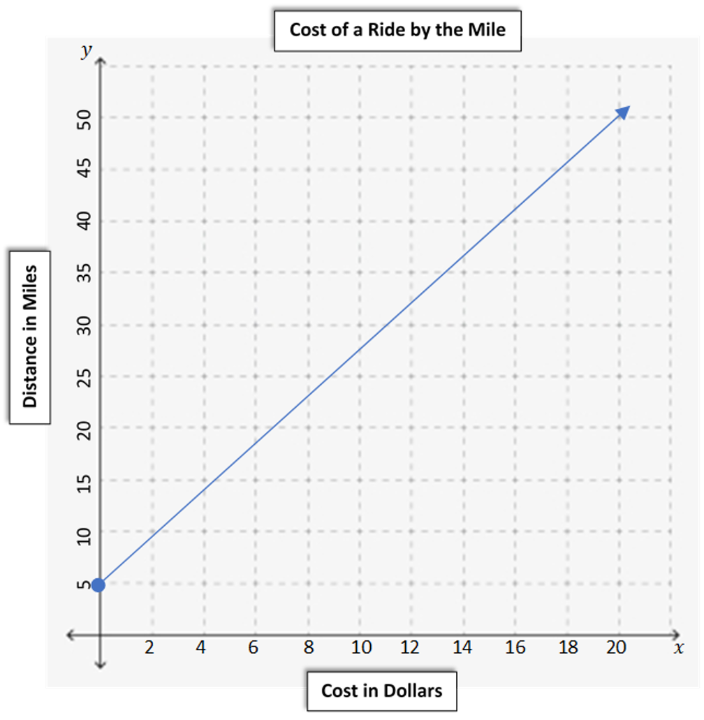 Solved Part 1: Calculate the base fee (in dollars) charged | Chegg.com