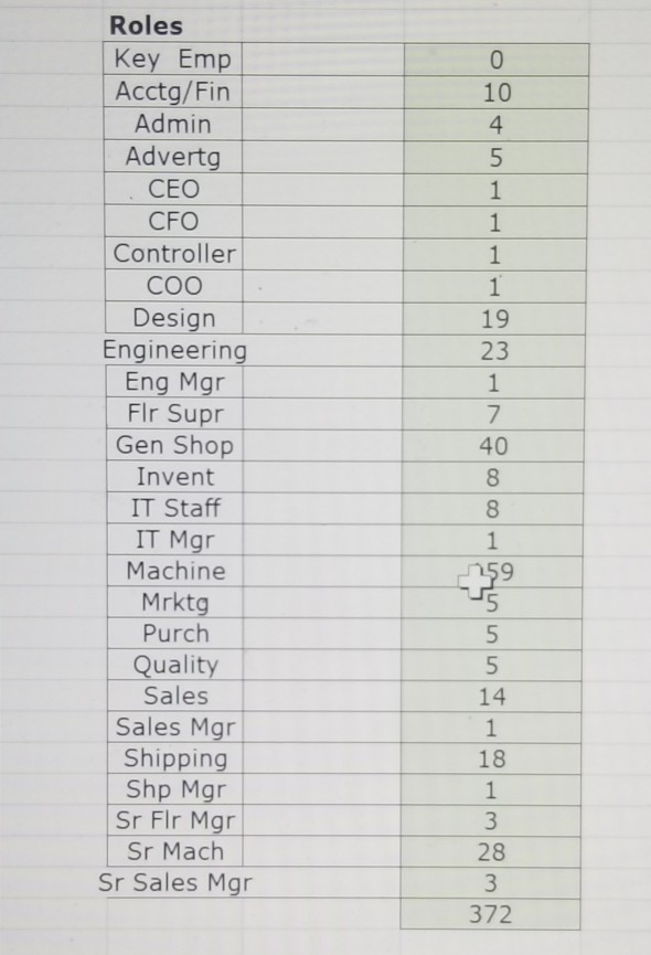 Solved listed below is a chart that displays job positions | Chegg.com