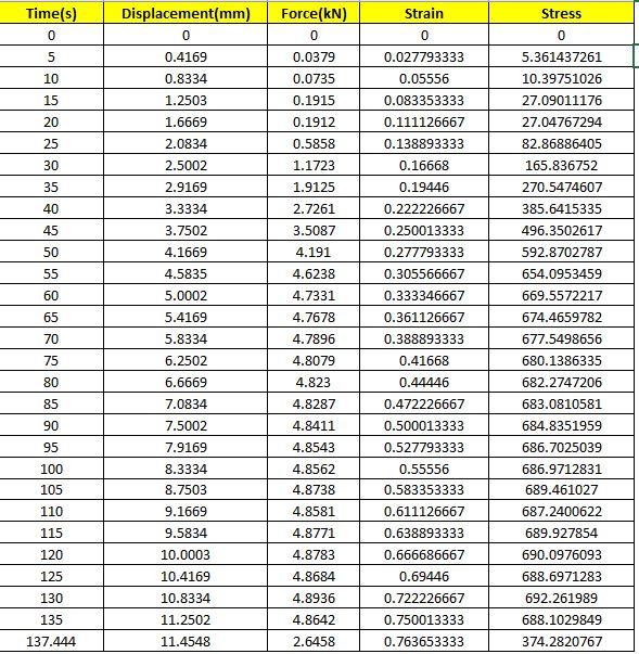 Solved Using the tensile test data provided, 1. Plot the | Chegg.com