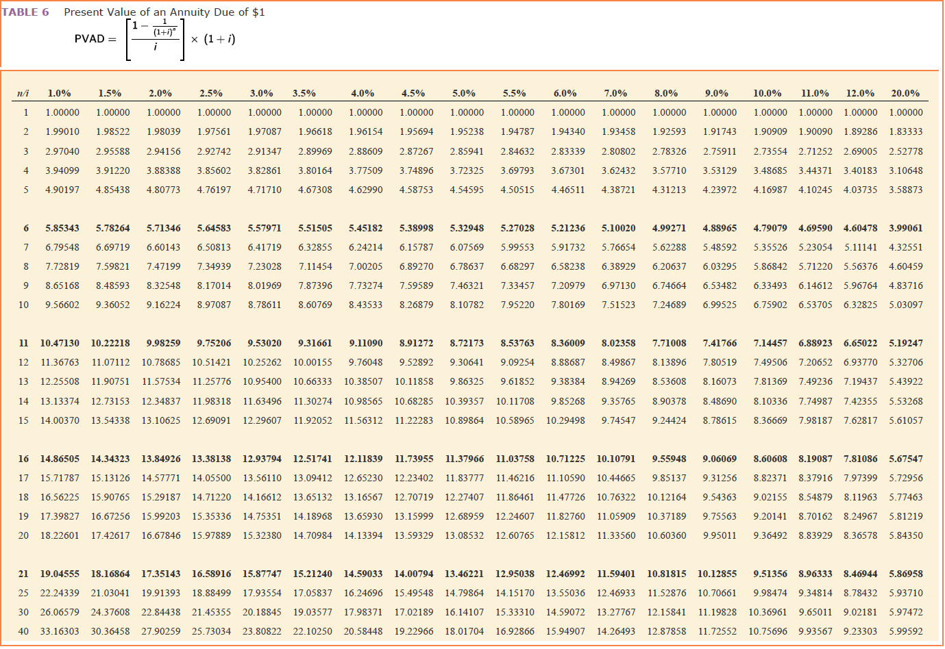 Solved TABLE 1 Future Value of $1 FV = $1(1+i)" 20.0% | Chegg.com