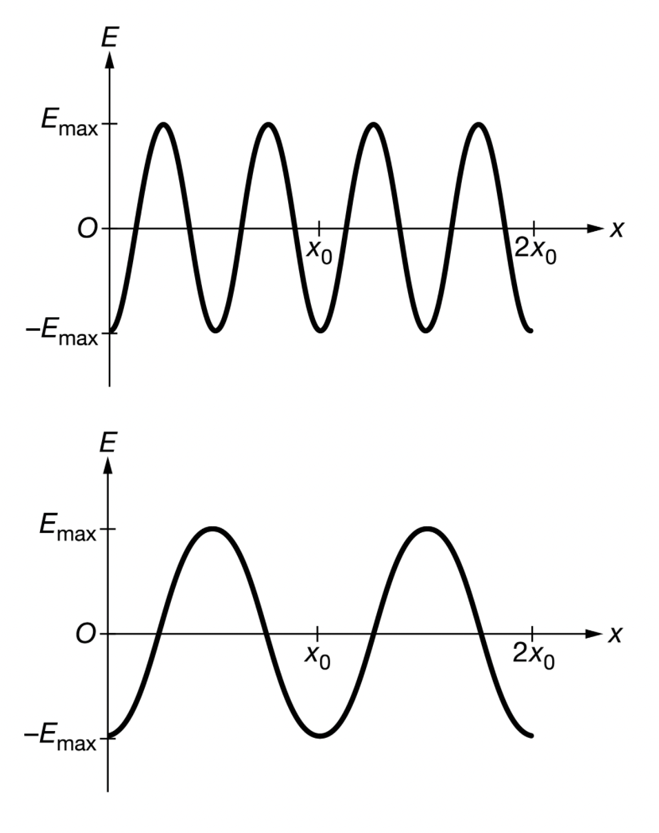Solved E Emax Х Xo 2x0 -Emax E MM M Emax V Х Xo 2x -Emax | Chegg.com