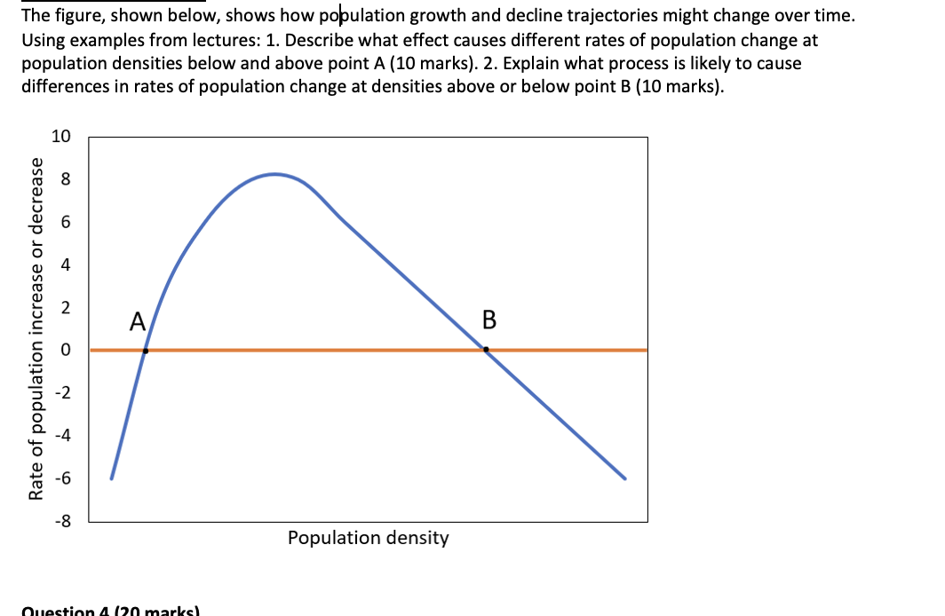 Solved The figure, shown below, shows how population growth | Chegg.com