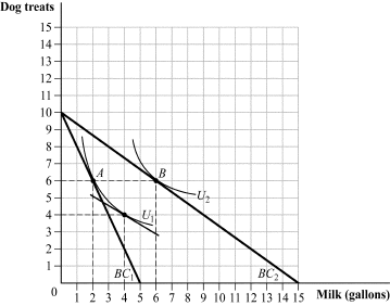 Solved (Figure 5-4) When the price of milk drops, | Chegg.com