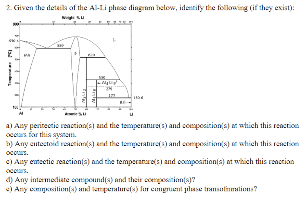 Solved 2. Given the details of the Al-Li phase diagram | Chegg.com