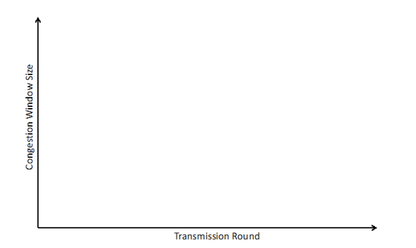 Solved Consider The Congestion Window At The Sender In A Tcp 