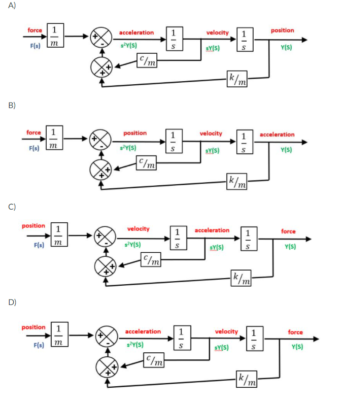 Solved The dynamic system shown in figure (1) has an input | Chegg.com